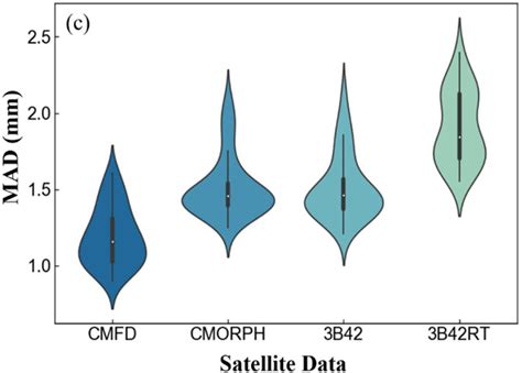 Variation In The Statistical Metrics Of Four Satellite Precipitation