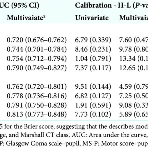 Discriminative Ability Calibration And Overall Performance Of All Download Scientific Diagram