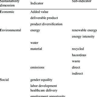 Proposed indicators for supply chain sustainability assessment ...