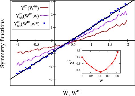 Symmetry Functions For Wm Without Shift Brown Solid Line Symmetry Functions For Wm Without Shift Brown Solid Line