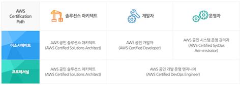 Aws 클라우드를 배우는 방법 3 Aws 전문 교육 과정 지락문화예술공작단