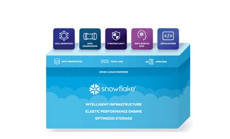 Snowflake Integreert Python Dieper In Data Cloud Platform Techzinenl