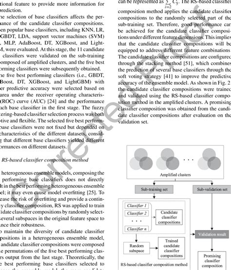 Schematic Diagram Of The Rs Based Classifier Composition Method Download Scientific Diagram