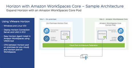 getting to the core of vmware horizon 8 on amazon workspaces vmware