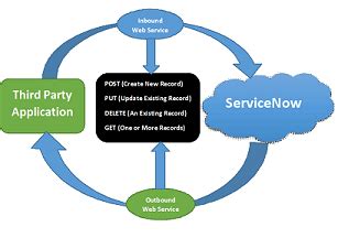 Scripted Rest Api Servicenow ServiceNowWithRunjay