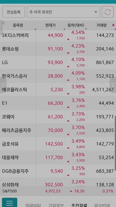 주식 외국인만 조지면 부자됩니다 급등예상종목맛집 매일 업로드 구독 좋아요 알림 설정 꾸욱 Youtube