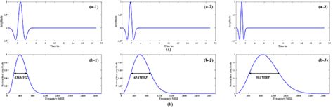 Time Domain Signals And The Amplitude Spectrums Of Ricker Wavelets A