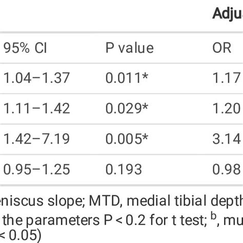 Binary Logistic Regression Model Of Parameters Of Interest For Pcl