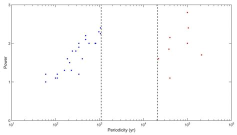 Sfa Results From All Records The X Axis Is The Peak Periodicity And