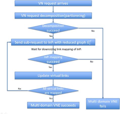 Figure 1 From Multi Domain Virtual Network Embedding With Coordinated