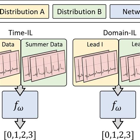 Four Continual Learning Scenarios A Deep Learning System Fω Is