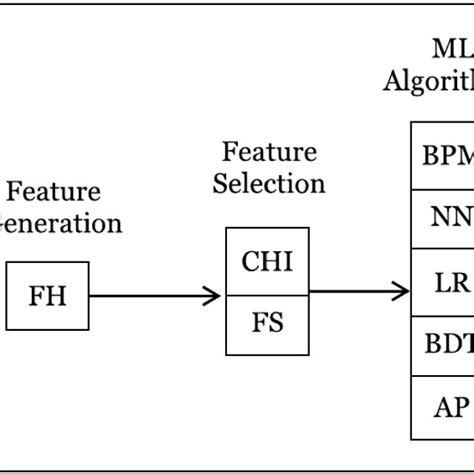 Our Framework For The Detection Of Refactoring Documentation Download
