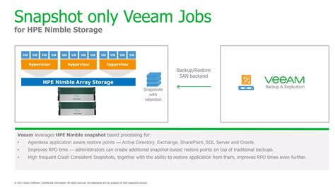 Integrating Veeam Backup With Nimblestorage Pptx