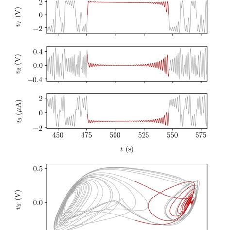 A Snapshot Of The Experimental Time Series Measurement Of Chuas Download Scientific Diagram