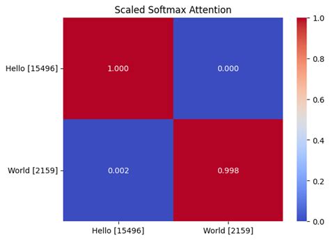 Understanding Causal Attention Lance T Wilhelm