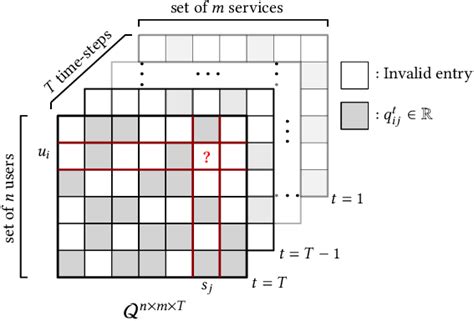 temporal qos prediction download scientific diagram