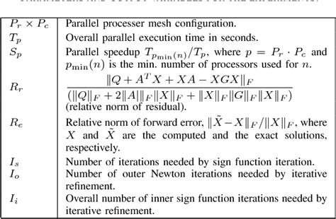 Table I From A Parallel Schur Method For Solving Continuous Time Algebraic Riccati Equations
