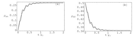 Normalized Time Evolution Numerical Simulation Of Dressed State Download Scientific Diagram