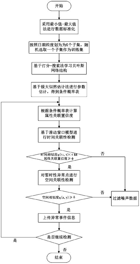 A Wireless Sensor Network Abnormal Event Detection Method Based On