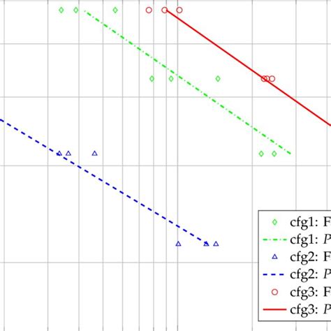 3 Results Of Cyclic Fatigue Tests The Linear Regression Lines Were Download Scientific