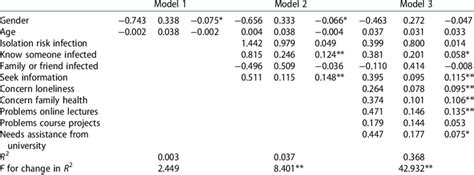Summary Of Hierarchical Regression Analysis For Variables Predicting
