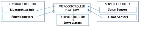 Block Diagram Of The Designed Automated Embedded System For Domestic Download Scientific