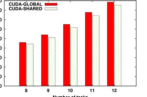 Running Times Of Cuda Shared And Cuda Global Implementations Download Scientific Diagram