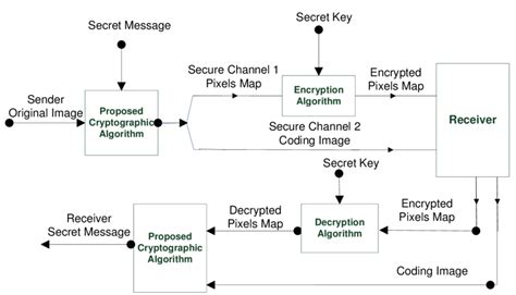 The Framework For The Proposed Cryptographic Algorithm 42 Matrix Of