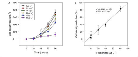 Cell Density A And Relative Cell Density Reduction Toward The Download Scientific Diagram