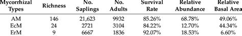 Summary Information On Species Mycorrhizal Types Download Scientific Diagram
