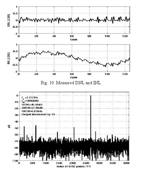 Measured DNL And INL Download Scientific Diagram