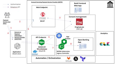 Configuring Nginx Api Micro Gateway To Support Open Bankings Advanced
