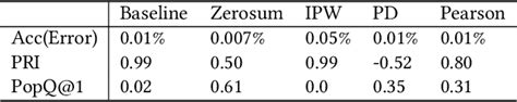 Table 2 From Countering Popularity Bias By Regularizing Score Differences Semantic Scholar