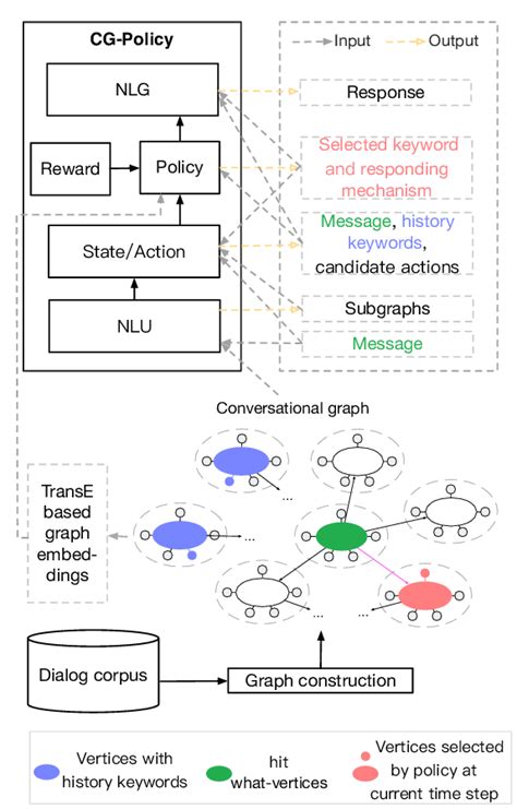 Acl2020 Towards Conversational Recommendation Over Multi Type Dialogs