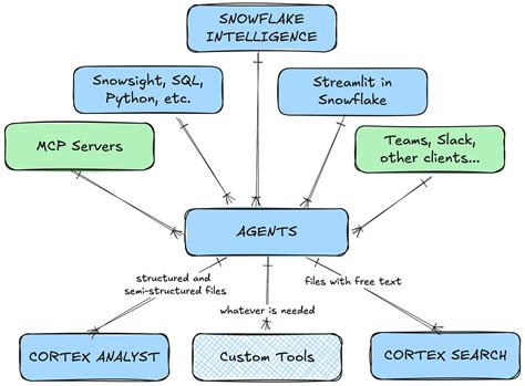 Securing Snowflake Api Request Building A Custom Oauth Client With