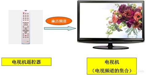 遍历聚合对象中的元素——迭代器模式（一） 软件公司开发人员发现经常需要对系统中的商品数据、客户数据等进行遍历为了复用 csdn博客