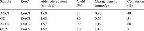 Charge Densities Of Cationized Celluloses Aldehyde Group Content Of