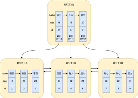 Mysql必知必会之二级索引 Csdn博客