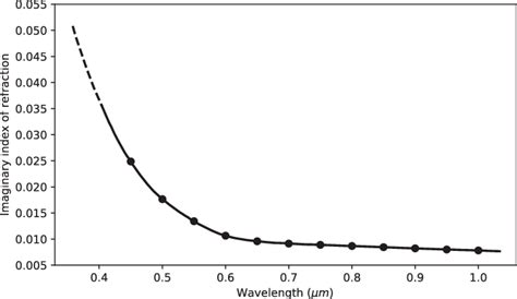 Imaginary Refractive Index Spectrum Of The Ammonia Based Chromophore