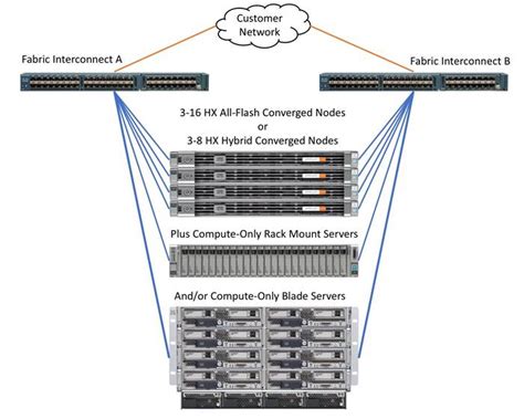 Cisco HyperFlex 2 5 For Virtual Server Infrastructure Cisco