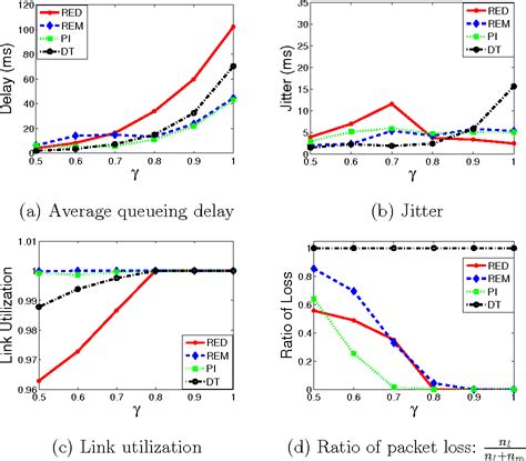 Figure 5 From Performance Analysis Of Tcpaqm With Generalized Aimd
