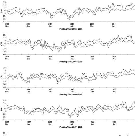 Maximum And Minimum Daily Temperature Across The Test Periods