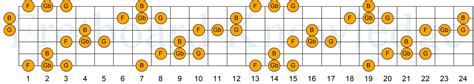 F Gb G B Fretboard Knowledge F Gb G B Fretboard Knowledge