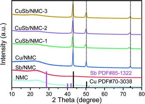 Xrd Diffraction Patterns Of Nmc Cunmc Sbnmc And Cusbnmc With