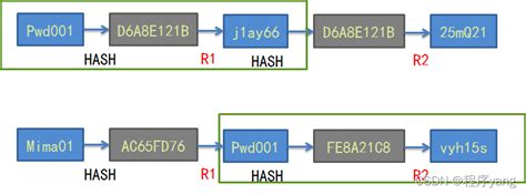 通宵写6000字，浅谈密码的破解（破解hash算法加密）hash解密 Csdn博客