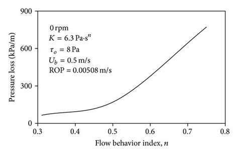 Effect Of Rheology On Annular Pressure Loss A Flow Behavior Index N Download Scientific