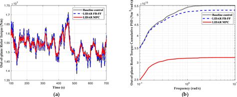 Figure 1 From Design And Assessment Of A Lidar Based Model Predictive Wind Turbine Control