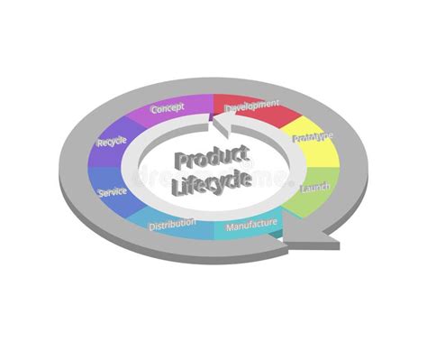 Product Lifecycle Management Or Plm Is The Process Of Managing A