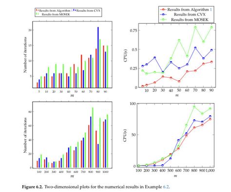 Two Dimensional Plots For Some Numerical Results Download Scientific