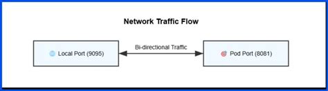 Complete Guide To Kubernetes Port Forwarding